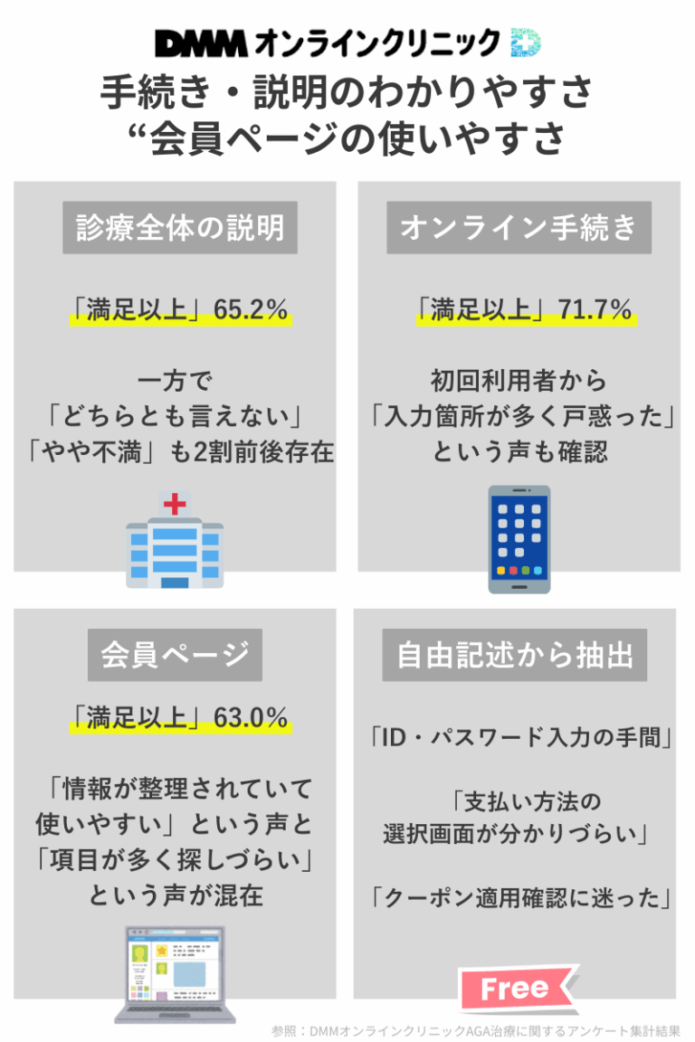 DMMオンラインクリニックAGA治療の悪い口コミ・良い評判まとめ！おすすめの人は？【アンケート調査＆体験レポート】 – AGAケアWEB